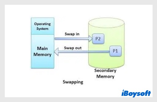 How Much Swap Memory Is Mac Using